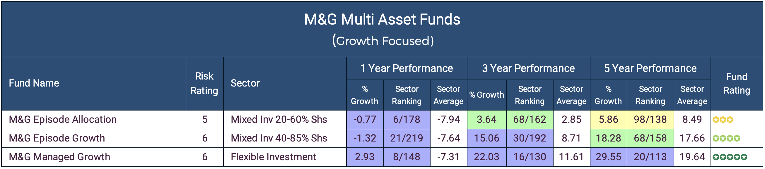 The Best And Worst M&G Funds